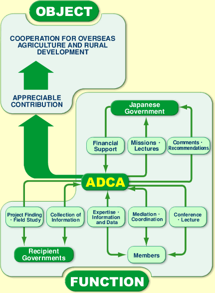 AGRICULTURAL DEVELOPMENT CONSULTANTS ASSOCIATION
